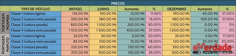 Veículos ligeiros e meio pesados vão pagar mais caro nas Portagens de ...